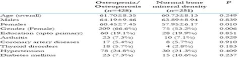Prevalence And Predictors Of Low Bone Mineral Density Among