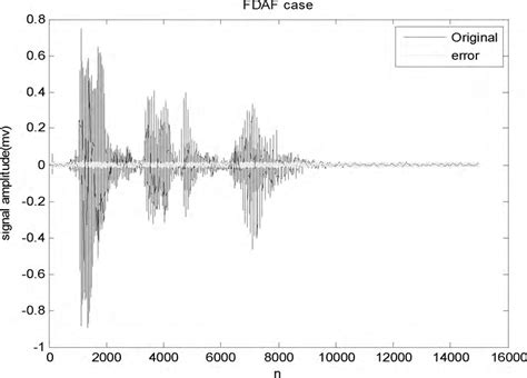 Error In Estimation Of Clean Wave Relating To Original Wave Mean Error Download Scientific
