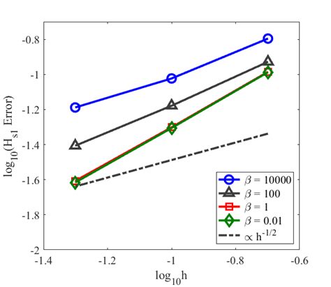 Convergence Comparison Of H S1 Error Norm For The 2d Inhomogeneous Heat Download Scientific