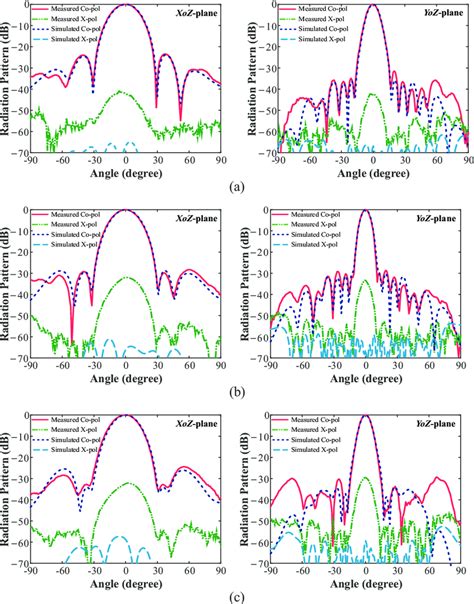 Simulated And Measured Normalized Radiation Patterns Of The Proposed