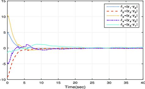 the synchronization error δ i of example 1 download scientific diagram