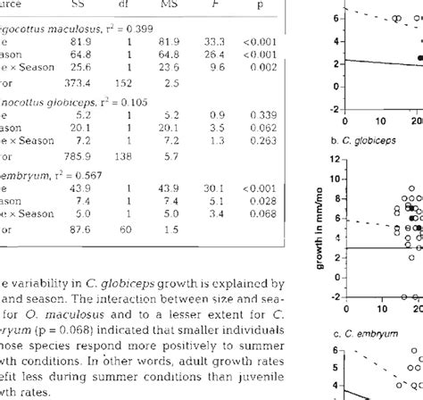 Two Way Anovas Testing The Effect Of Size Mm Sl And Season Summer Vs