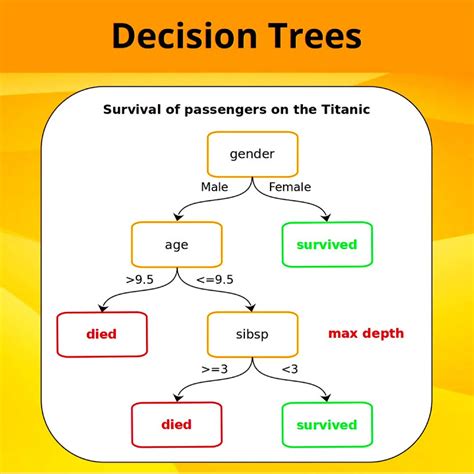 Machine Learning Quickly Learn Decision Trees Shorts Machinelearning