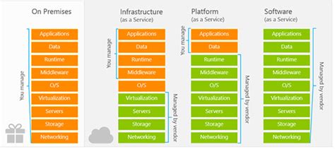 Azure Iaas Paas Saas Diagram