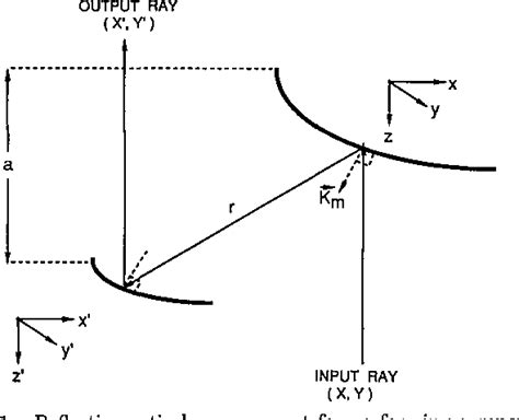 Figure 1 From Reflective And Refractive Systems For General Two Dimensional Beam Transformations