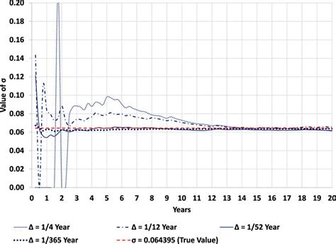In Respect Of The CIR Model A Graph Of The Evolution Of The Estimate Download Scientific