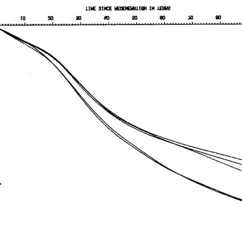 —crown Cover Predictions For The Regenerated Stands In Table 6 A Download Scientific Diagram
