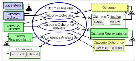 Outcomes Analysis Process Diagram Download Scientific Diagram