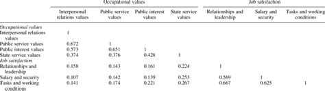 Correlation Coefficients Occupational Values And Facets Of Job