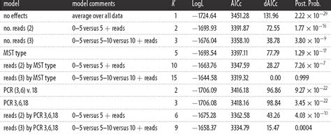 Table 2 From A Novel Method Of Microsatellite Genotyping By Sequencing