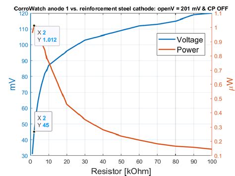 Voltage And Power Plot Corrowatch Anode 4 Vs Ere20 Electrode With The Download Scientific