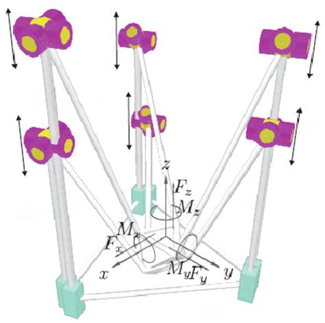 Six Dof Parallel Kinematic Machine Linapod With Fixed Length Legs Unit Download Scientific