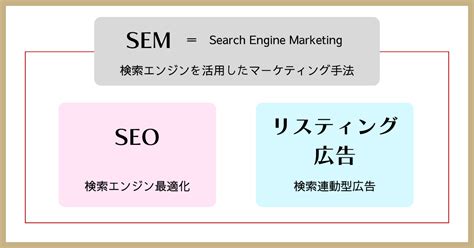 Sem広告とseoの違いとは？リスティング広告・seo対策のメリットデメリットや使い分けについて解説 Wasavito株式会社