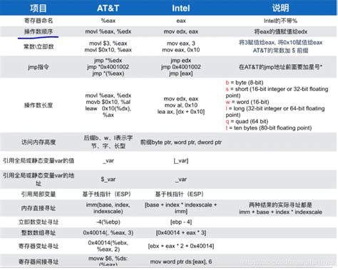 程序员应了解的那些事（24）汇编基础知识之 atandt 汇编 对比 intel 汇编 intel汇编和atandt汇编 学哪个 csdn博客