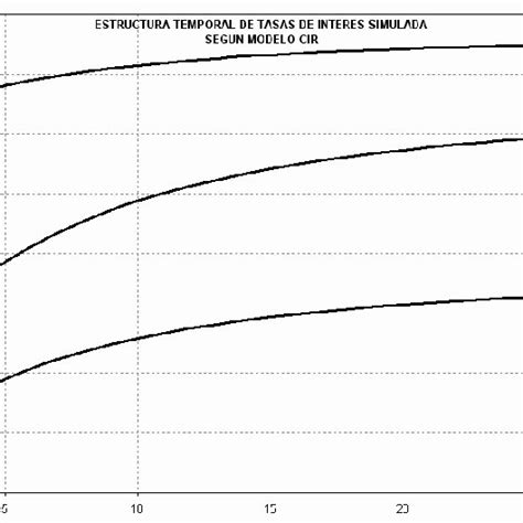 Estructura Temporal De Tasas De Interés Simulada Por El Modelo Cir