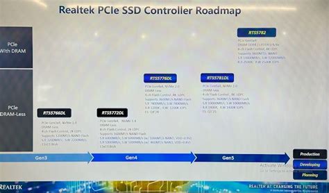 Realtek Outlines Ssd Controller Roadmap High End Pcie 5 0 X4 Platform