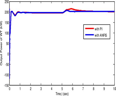 Figure 1 From Design And Implementation Of Anfis Based Controller On Variable Speed Isolated