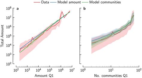 Predicting Total Campaign Contributions We Predict The Total Amount