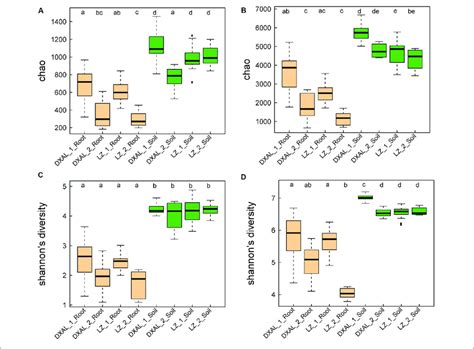 Species Richness And Diversity Of Root Associated Microbial Download Scientific Diagram