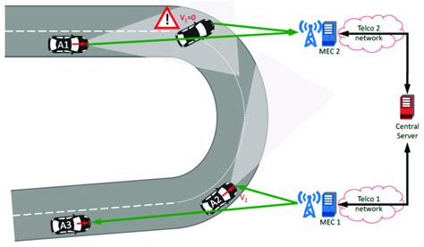 Typical Scenario Of The Anticipated Cooperative Collision Avoidance