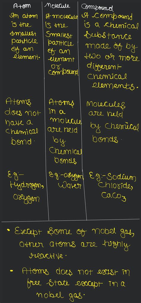 Difference Between Atom Molecule Compound Filo