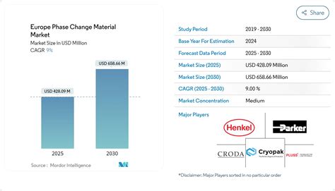 유럽 단계변화재료 시장 규모 및 점유율 분석 산업 연구 보고서 성장 동향
