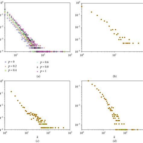 Clustering Coefficient Ct Of The Model Vs Ba Model Simulation Data Is