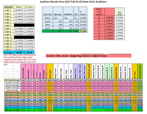 2017 2018 Audition Statistics Colorado All State Choir