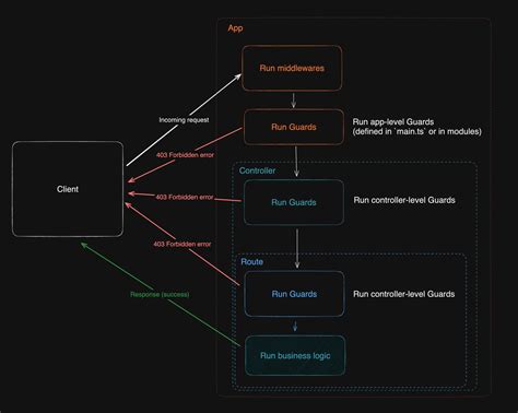 Deep Dive Nestjs Request Lifecycle Who Goes First Nathan Brachotte