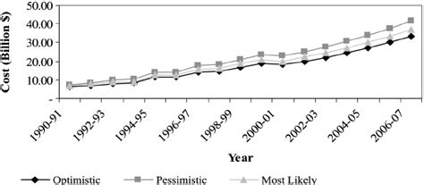 Contract Farming Supply Chain Model Download Scientific Diagram