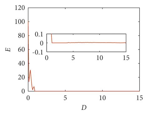 The Synchronization Errors Of The Coupled Model With Respect To