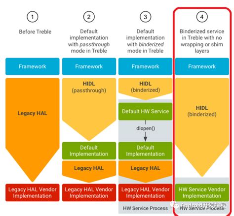 Android的硬件通讯之hidl介绍 Android Service 通讯