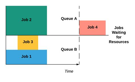 Yarn Capacity Scheduler And Node Labels Part 1