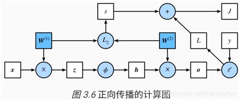 深度学习理论：正向传播与反向传播 多层感知机正向传播 csdn博客