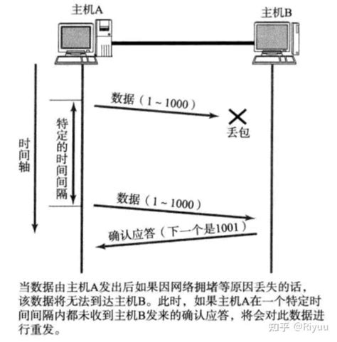 （计算机网络基础）《图解tcpip》笔记chapter6tcp 与 Udp 知乎
