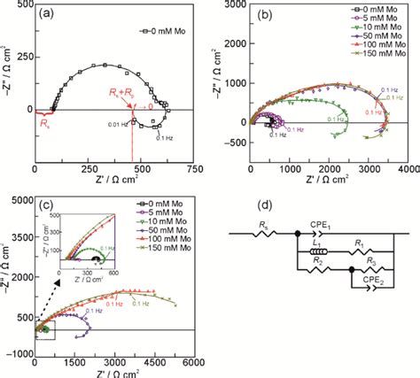 Nyquist Eis Plots In 0 05 M Nacl Solution Without And With Varying