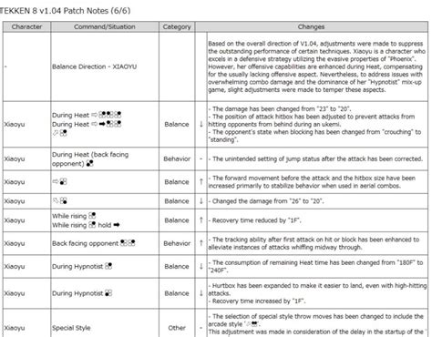 xiaoyu patch notes r tekken