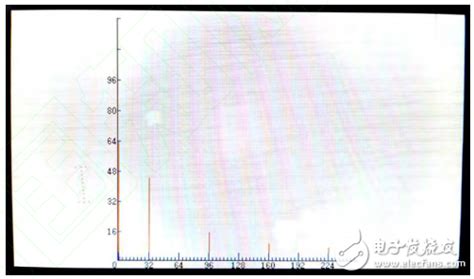 谐波 一种基于fpga的数字频谱仪设计与实现 Fpgaasic技术 电子发烧友网