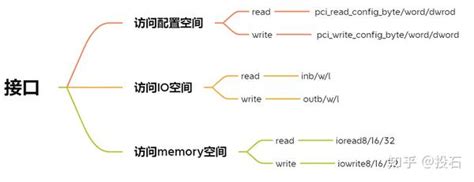 I O memory访问 知乎