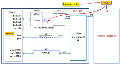 github bol edu caravel soc fpga