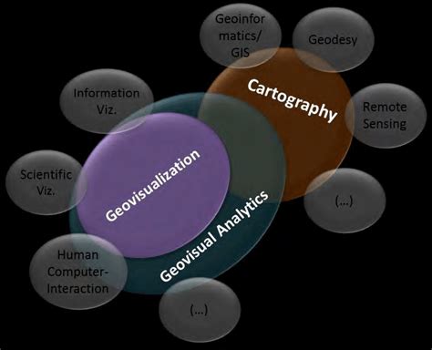 schematic representation of the interplay of geovisual analytics