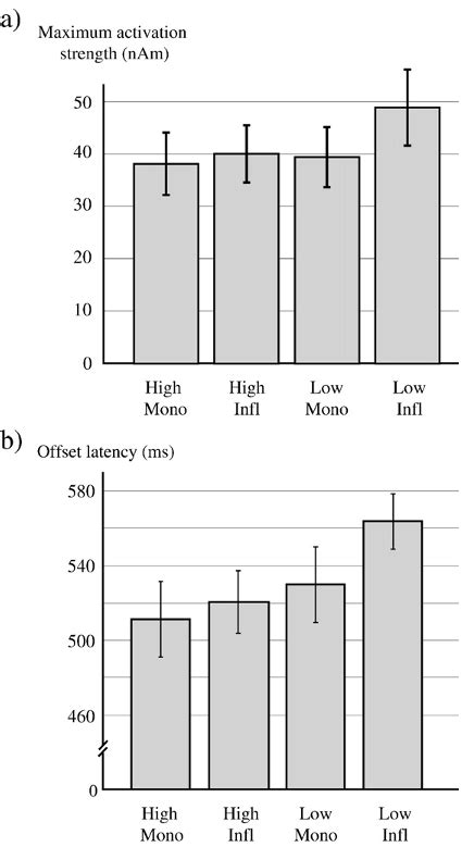 Pdf Neural Dynamics Of Reading Morphologically Complex Words 2009 Johanna Vartiainen 48