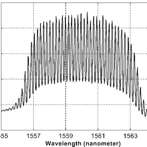 A Transmission Spectrum Of The Lyotsagnac Loop Filter B Download Scientific Diagram