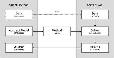 Workflows — Sasoptpy 104 Documentation