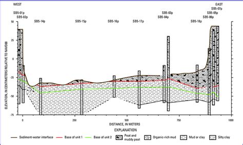 Combined Bathymetric Profile And Stratigraphic Cross Section For Marsh Download Scientific