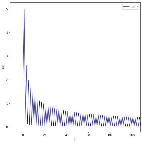 Shows The Graph Of U N2 U N 1−028u N U N1 With U 0 008 And U 1