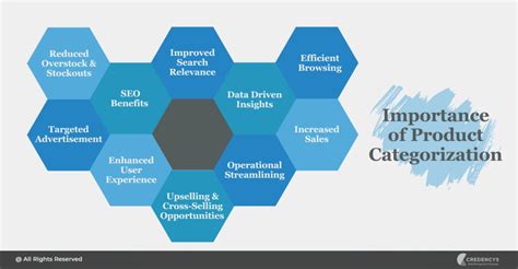 An Ultimate Guide To Ecommerce Product Categorization