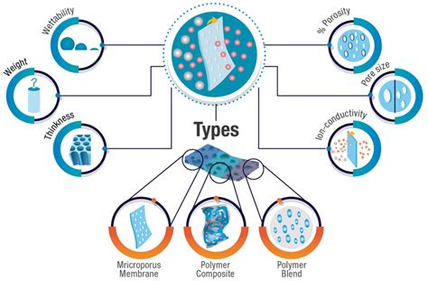 Critical Characteristics Of Separator Materials And Their General Download Scientific Diagram