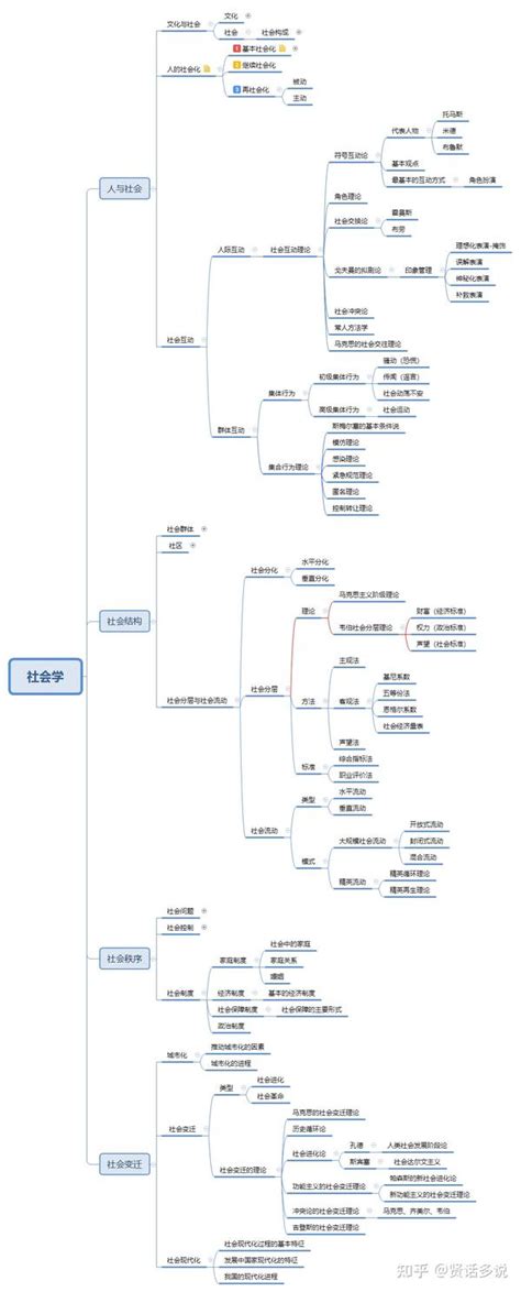 一图建立《社会学》领域知识体系框架 知乎
