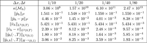 Table 2 From Numerical Controllability Of The Wave Equation Through